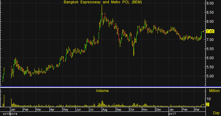 BEM รอเวลาขึ้น