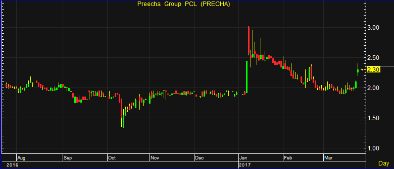 PRECHA วิ่งฉิว 4 วันติด! บวกต่ออีกกว่า 9%