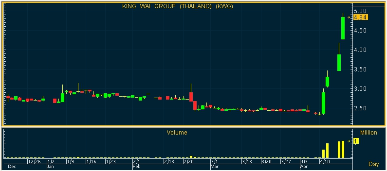 KWG พุ่ง 4 วันติดขึ้นกว่า 100% ฟากโบรกฯเตือนเสี่ยงขายทำกำไร