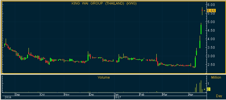 KWGพุ่งเป็นวันที่ 5 ขึ้นกว่า140% ระวังแรงเทขาย-เข้าเขตซื้อมากไป