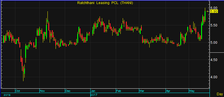 THANI บวกกว่า 5% จ่อเข้า MSCI 31 พ.ค.นี้