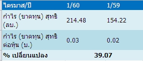TSTH แกร่ง! ไตรมาส 1/60 มีกำไร 214.48 ลบ. โต 39%