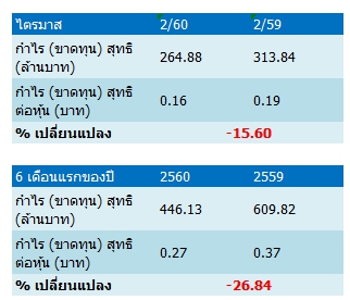 PTG เผยกำไร Q2/60 ลดลง 15.60% มาที่ 264.88 ลบ.