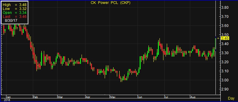 CKP บวก 4% โบรกฯมองกำไรโตก้าวกระโดด แนะลงทุนระยะยาว
