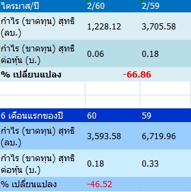 IRPCกำไร Q2 หดตัว 66% หลังขาดทุนสต๊อกน้ำมัน1.18 พันลบ.-ค่าใช้จ่ายพุ่ง