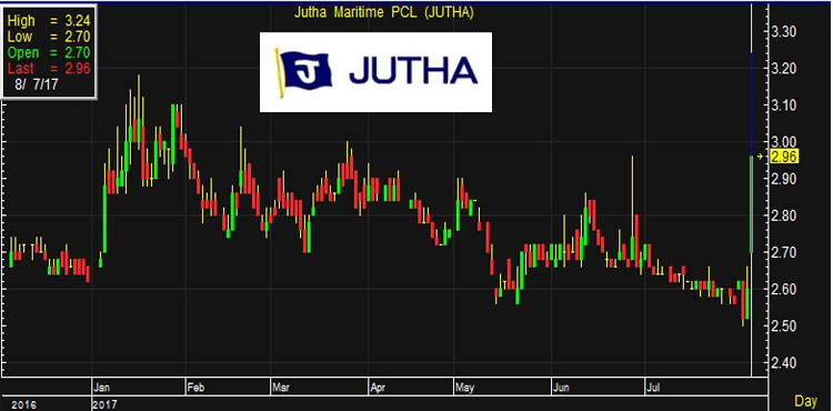 JUTHA บวกเกือบ 14% นิวไฮในรอบ6เดือน
