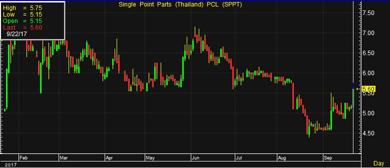 SPPT พุ่งเกือบ 9% นิวไฮในรอบกว่า 1 เดือน โบรกฯชี้เป็นหุ้นฟื้นตัว