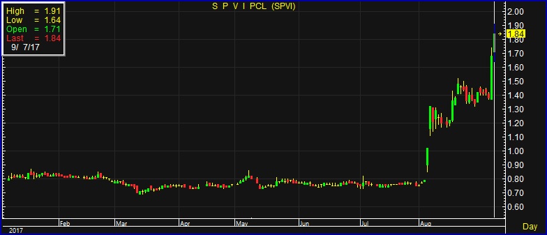 SPVI แรงต่อเนื่อง วอลุ่มทะลุ 300 ลบ. รับอานิสงส์ iPhone 8