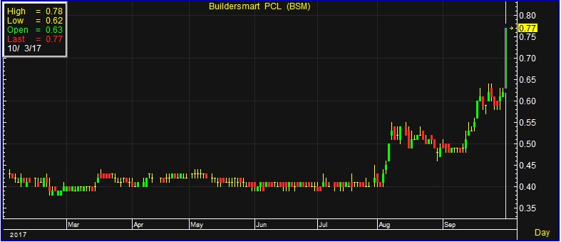 BSM พุ่งกว่า 24% นิวไฮในรอบเกือบ 2 ปี โบรกฯมองกำไรปีนี้โตเด่น
