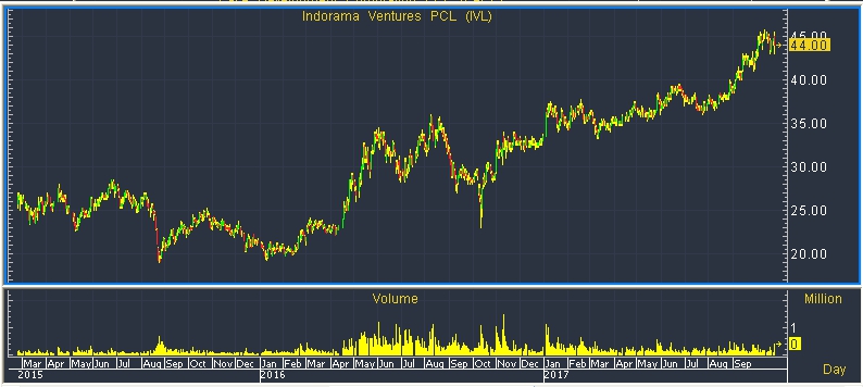 SCBS เคาะเป้า IVL หนักหน่วงรับกิจการใหม่ดันกำไรโตเด่น จับตาราคาพุ่ง 62 บาท!