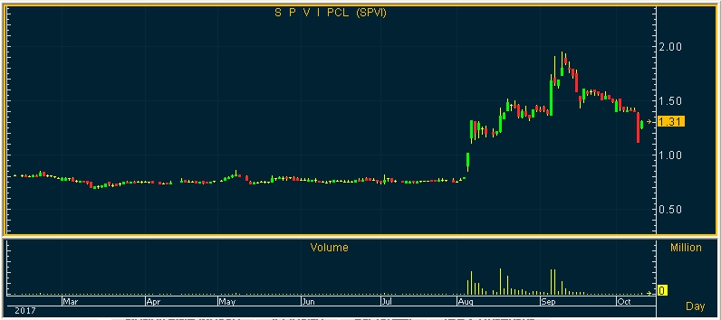 SPVI พุ่งเกือบ 17% คาดเก็งฯทางเทคนิคหลังทรุดในรอบ 1 เดือน