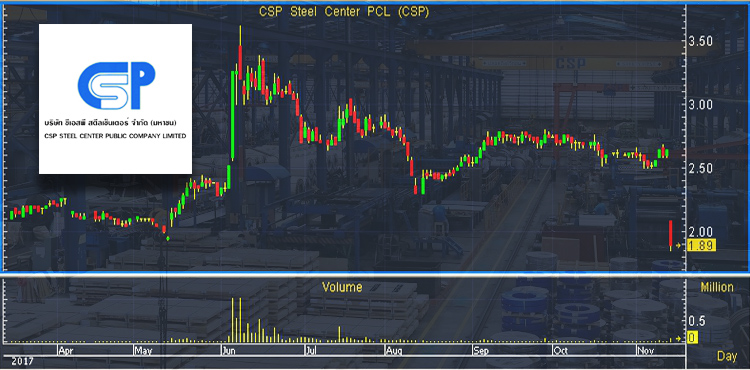 CSP ร่วงเกือบติดฟลอร์ 28.41% หลังงบฯ Q3/60 พลิกขาดทุนอ่วม 169.89 ลบ.