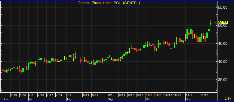 CENTEL บวกแรง 3% ลุ้นกำไร Q4 โตแกร่ง โบรกฯ อัพเป้าใหม่ 54 บ.