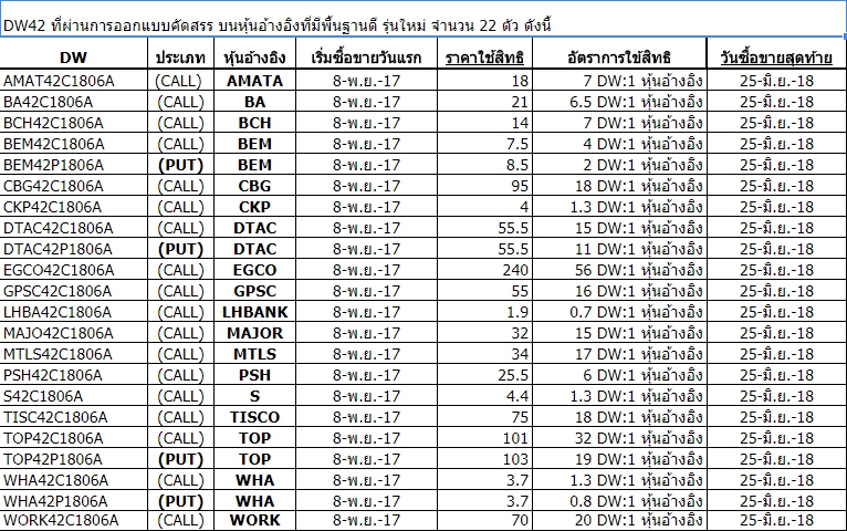 MBKET ส่ง DW42 ลงสนาม พร้อมเทรดพรุ่งนี้