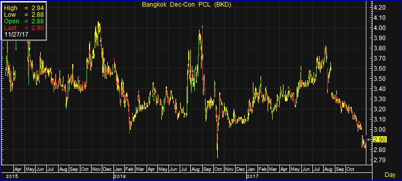 BKD บวกแรง 3% หลังคว้างานตกแต่งภายในอาคารหอประชุมสภากทม. มูลค่า 321 ลบ.
