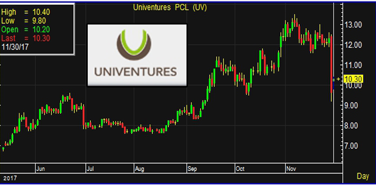 UV บวกคืน 6% หลังวานนี้ถูกกระหน่ำขายฉุดหุ้นรูดหนัก ฟาก P/E เหลือ 16.50 เท่า