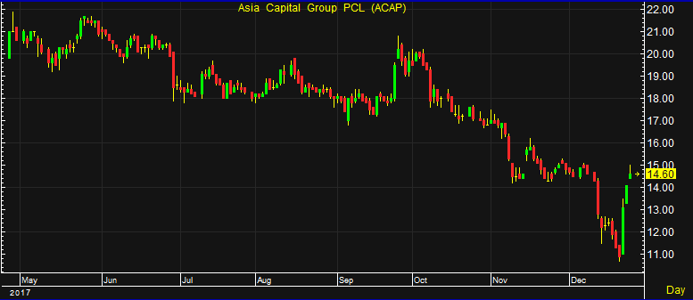 ACAP วิ่งแรงติดเทอร์โบ! 3 วันราคาพุ่ง 34% มั่นใจงบฯ Q4 ยังแจ่ม