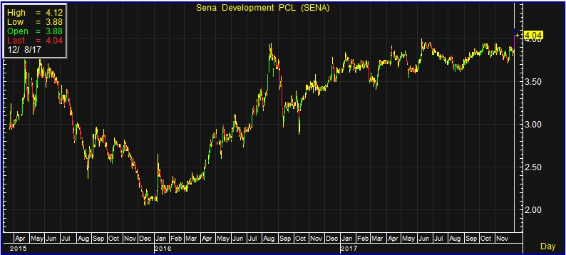 SENA บวกแรง 4% นิวไฮตั้งแต่เข้าตลาดฯ จับตา Q4/60 ฟันกำไร 452 ลบ. โต ...