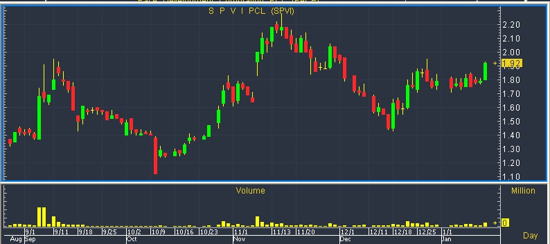 SPVI พุ่งกระฉูดเกือบ 7% ลุ้นกำไร Q4 โตก้าวกระโดด จากแรงหนุนยอดขาย ...