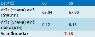 RPH กำไรปี 60 ขยับลงเล็กน้อยมาที่ 63 ลบ. เล็งปันผล 0.055 บ./หุ้น XD 8 ...
