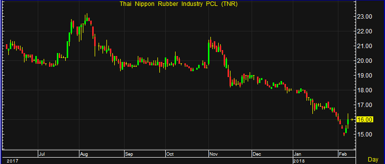 TNR ดีดกลับ 2 วันติด! บวกเพิ่มอีก 4% หลังเข้าเขตขายมากเกินไป โบรกฯ แนะ ...