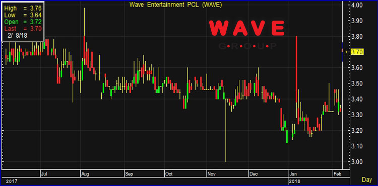 WAVE กระฉูด 12% นิวไฮในรอบเกือบ 7 เดือน รับข่าวขาย PP ให้ "เดอะมอลล์ กรุ๊ป"