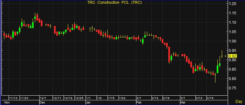 TRC วิ่ง 3 วันติด! บวกต่อเกือบ 5% รับข่าวเซ็นตั้งบ.ร่วมค้าลุยงานเหมืองโปแตช