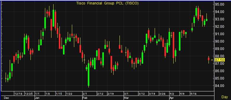 TISCO รูดหนัก 6% หลังขึ้น XD วันแรก จ่ายปันผล 5 บ./หุ้น