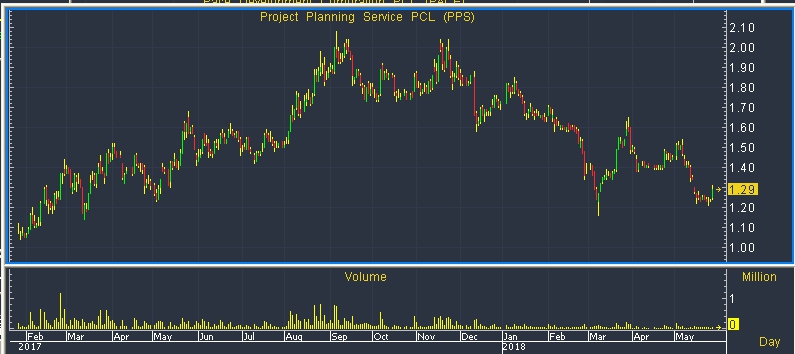 PPS เด้งแรง 5% รับธุรกิจ H2/61 ฟื้นตัวเด่นตามงานภาครัฐ-เอกชนแนะซื้อเป้า ...