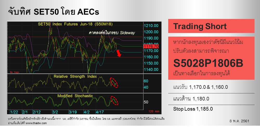 Trading Short! SET50 คาดลงต่อกรอบ Sideway เข้าใกล้แนวรับ 1,170 จุด