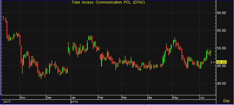 DTAC รูดกว่า 6% หลังประกาศชัดไม่ร่วมประมูล 1800MHz