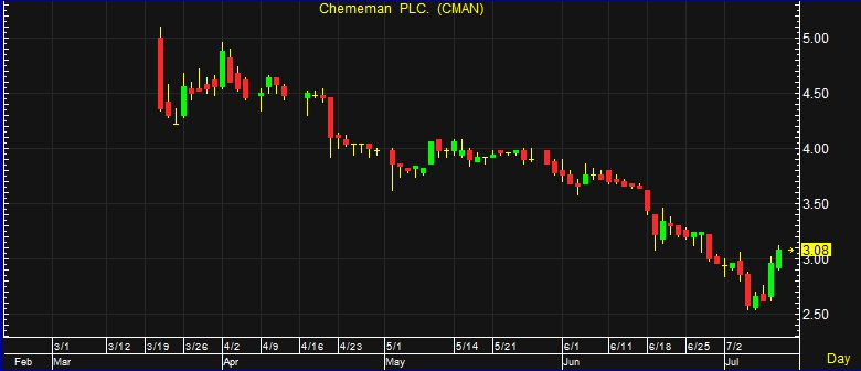 CMAN บวกต่อ 4% เก็งกำไร Q2 โตแจ่ม โบรกฯ แนะซื้อเป้า 4 บ.