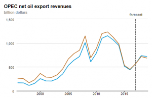 OPEC’s Revenue will Jump 30% to $736 billion in 2018