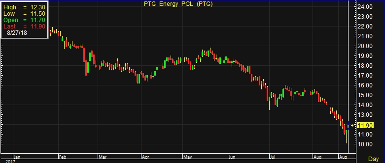 PTG บวกแรง 4% โบรกฯมองผลงานครึ่งปีหลังฟื้น หลัง Q2 ผ่านจุดต่ำสุด เคาะเป้า 15 บ.