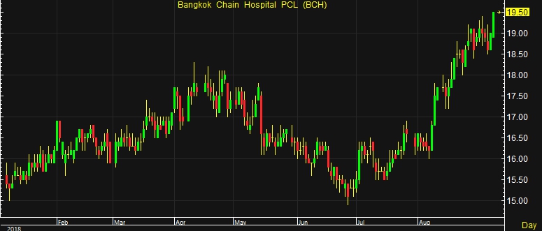 BCH บวกเกือบ 3% ทุบสถิติ "ออลไทม์ไฮ" โบรกฯ ชูหุ้น Defensive รับมือตลาด ...