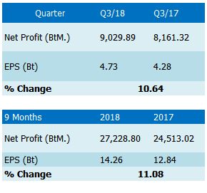 BBL Books ฿9bln. of 3Q18 Profit in Account from Loans Interest Income