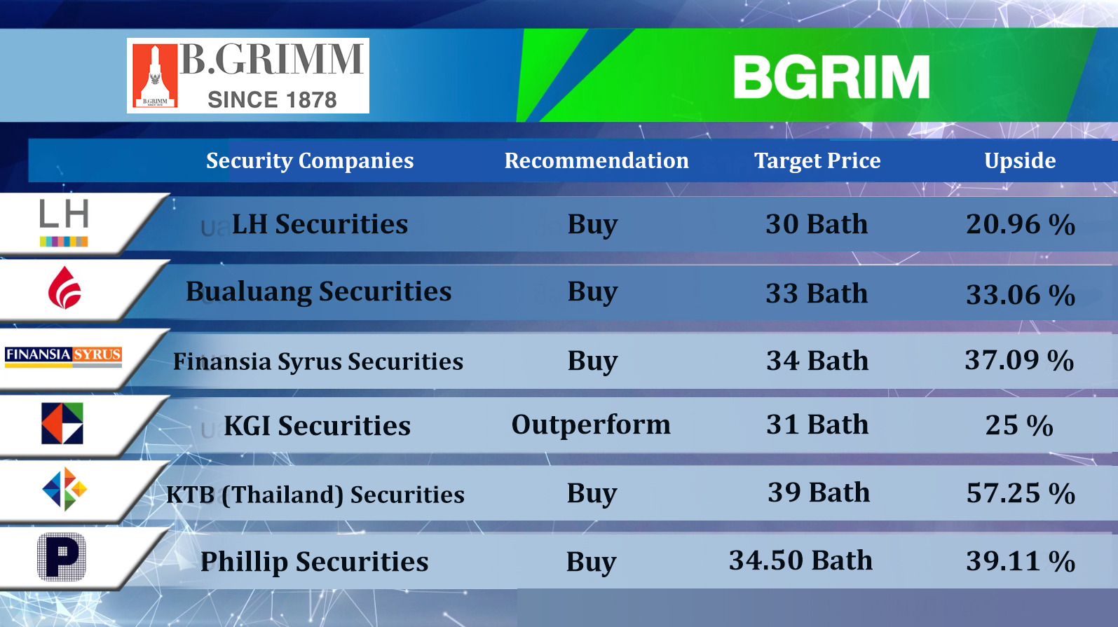 BGRIM is Set to Fly as Consensus Turns Out "9 Buys-1 Hold-1 Sell" with ...