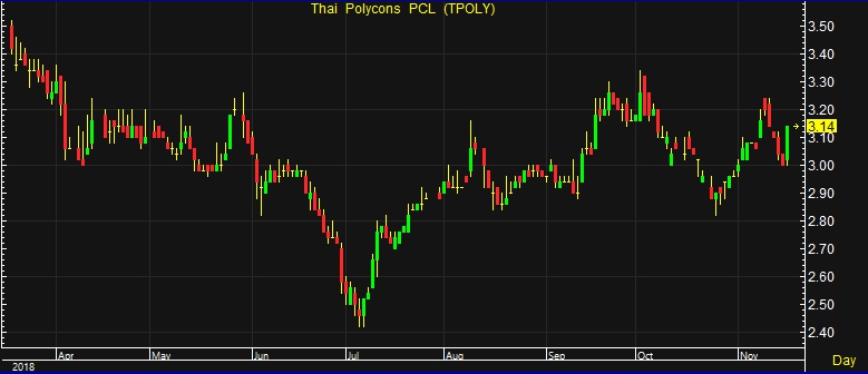 TPOLY บวก 5% หลังกำไรไตรมาส 3 โต 27% แตะ 53 ลบ.