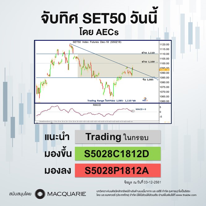 ปรับมุมมอง SET50 "Trading" ในกรอบ 1,085-1,110 จุด