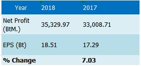 BBL Grows 7% of Profit in 2018 to ฿35.3bln. from Operating Income and ...
