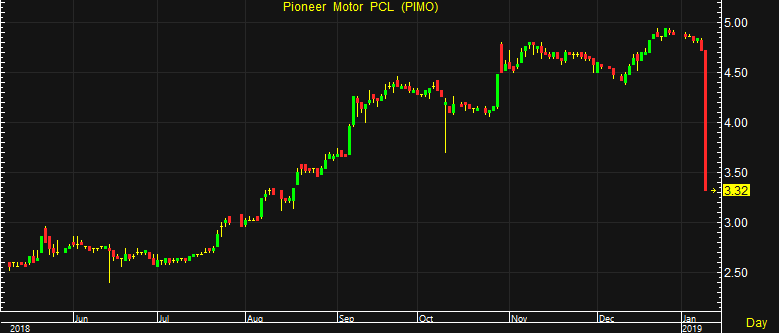 PIMO ดิ่งฟลอร์! คาดนลท.ขายทำกำไรหลัง P/E สูงเกิน 200 เท่า วิตกผลงานปี ...