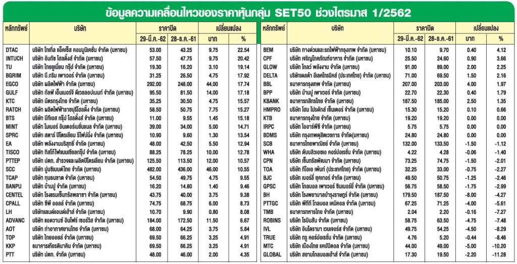 หุ้นกลุ่ม ‘SET50’ ช่วง Q1/62 ราคาปรับขึ้นมากกว่าลง
