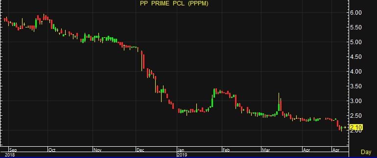 PPPM พุ่ง 4% รับบอร์ดไฟเขียวแจกวอร์แรนต์ผถห.เดิมฟรี-ยกเลิกแผนเพิ่มทุน PP