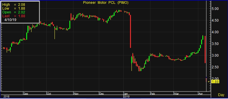 PIMO ดิ่งฟลอร์ 2 วันติด! ต่ำสุดในรอบ 1 ปี ใกล้ตัวยันผถห.ใหญ่ยังกอดหุ้นแน่น!