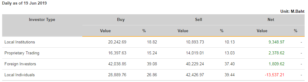 Inst., Prop Trade and Foreigners Net Buy ฿14 Billion, Pumping Net Value ...
