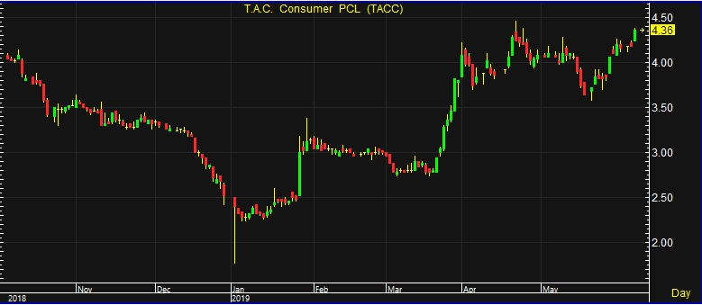 TACC บวกแรง 3% โบรกฯชี้กำไรไตรมาส 2 โตเด่นรับไฮซีซั่น เคาะเป้า 5 บ.