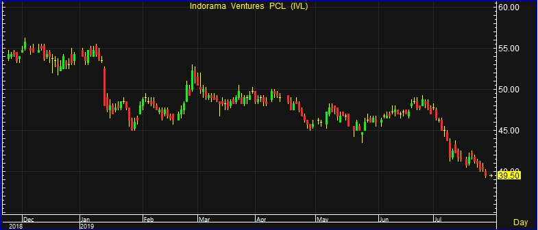 IVL ร่วง 5 วันราคารูด 6% วิตกกำไร Q2 ลบฮวบเหลือ 3.5 พันลบ.เซ่นขาดทุน ...