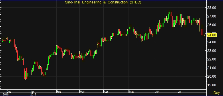 STEC ร่วงเกือบ 5% โบรกฯแนะถือ หวั่นนโยบายขึ้นค่าแรงทำต้นทุนพุ่ง