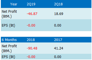 AQ Reports a Rise of 47% in 2Q Net Loss, Causing by Falling in Revenues ...