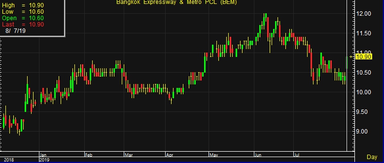 BEM วิ่งแรง 4% ขานรับรมว.ขีดเส้นเคลียร์ปม "ค่าโง่ทางด่วน" จบเดือนนี้!